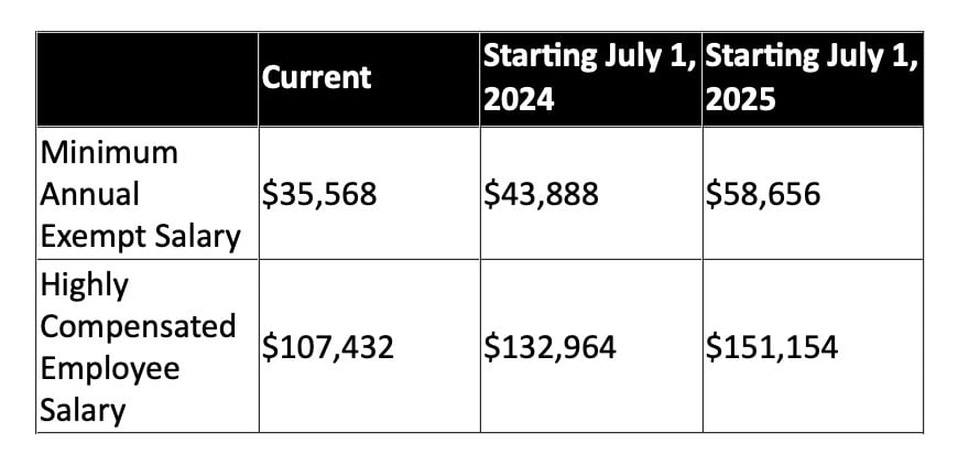 Compliance Alert: DOL Issues New Rules Defining Overtime Exemptions